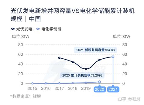光伏储能”这一潜力cp，是否具有经济性？ 知乎