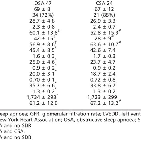 Comparison Between Patients With Osa Csa And Those Without Sdb Download Scientific Diagram