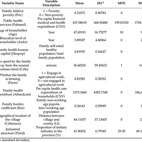 Variable Description And Descriptive Statistics Download Scientific Diagram