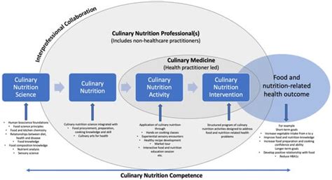 Culinary Medicine Or Culinary Nutrition Defining Terms For Use In