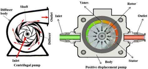 Figure 1 From Centrifugal Pump Design Materials And Specifications