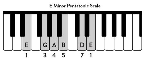 Pentatonic Scale Patterns Piano