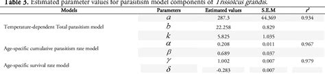 Table 1 From Temperature Dependent Parasitism Model Of Trissolcus