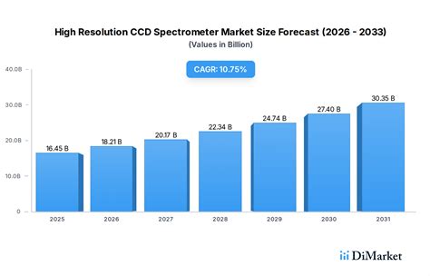 High Resolution Ccd Spectrometer Is Set To Reach Xxx Million By 2034