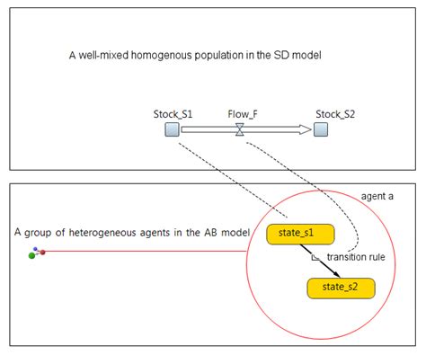 Visual Demonstration Of Mapping The Elements Of An Sd Model Onto The Download Scientific
