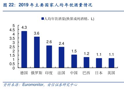 2019年主要国家人均年饮酒量情况 2022年06月 行业研究数据 小牛行研
