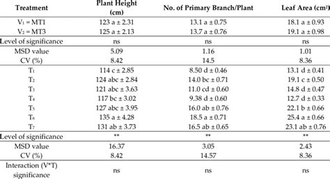 Effect Of Zinc Fertilizer And Zinc Oxide Nanoparticles On Growth