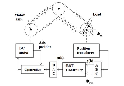 Control Scheme Of The Flexible Transmission System Download Scientific Diagram