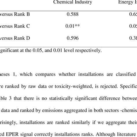 Results Of Comparing Ranks Using Kendall Rank Order Correlation