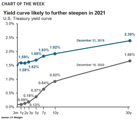 Us Treasury Yield Curve Isabelnet