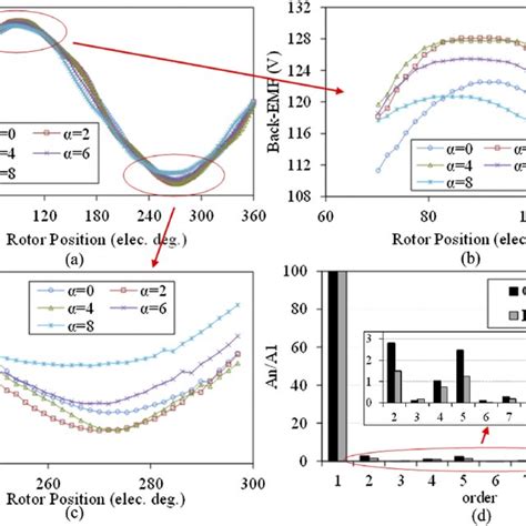 Influences Of α On Phase Back Emf A Phase Back Emf Versus α B