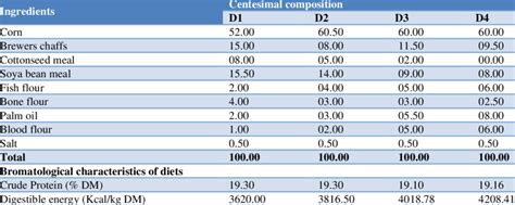 Centesimal Composition And Bromatological Characteristics Of Diets