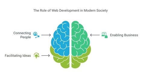 Webdevelopment Technology Innovation Digitaltransformation Uxdesign Techbugx