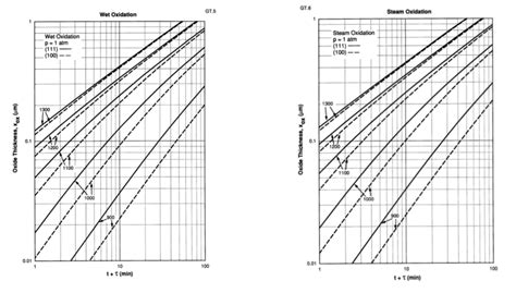Solved Oxidation ﻿using The Graph E ﻿if You Have A Clean