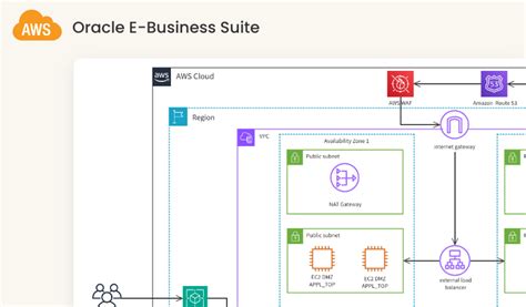 Free Whiteboard Template For Oracle E Business Suite On AWS Diagram