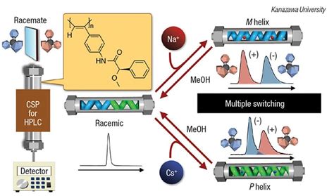 Multi State Switchable Stationary Phase For Chiral Separation Chemical Engineering Page 1