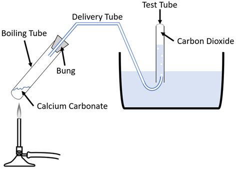 Thermal Decomposition Key Stage Wiki