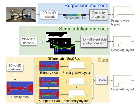 Seg2reg Differentiable 2d Segmentation To 1d Regression Rendering For 360 Room Layout