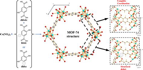 Frontiers Increasing Exposed Metal Site Accessibility In A Co Mof 74
