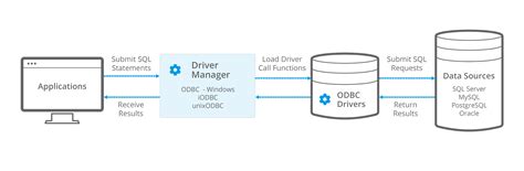 What Is Odbc Open Database Connectivity Definition
