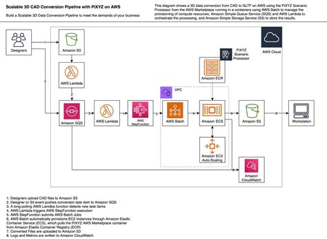Reference Architecture Serverless D Data Optimization Pipelines On AWS