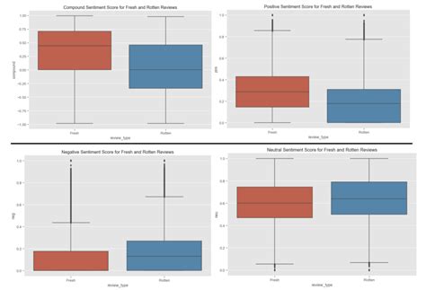 Github Serena Fangnlp Project Review Analysis On Rotten Tomatoes Use Nlp To Perform Word