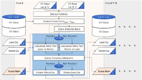 4 Flowchart For The Cycleiteration T Of The Flood Mapping Algorithm