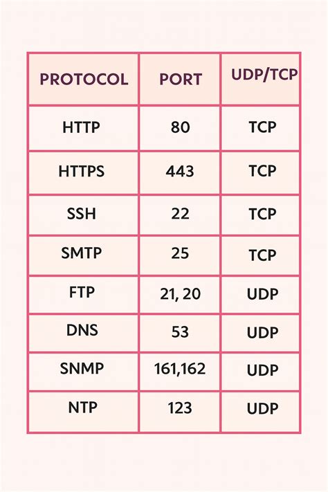 Essential Protocols And Ports Every Devops Engineer Should Know By
