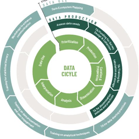 Interaction Of Data Use And Production Activities Along The Data Cycle Download Scientific