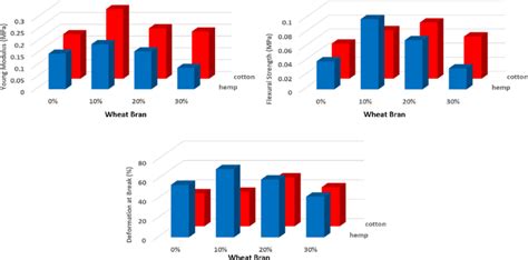 Flexural Modulus Strength And Deformation At Break Of The