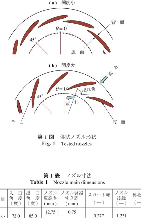 Figure 1 From The Effect Of Clearance Flow Of Variable Area Nozzles On