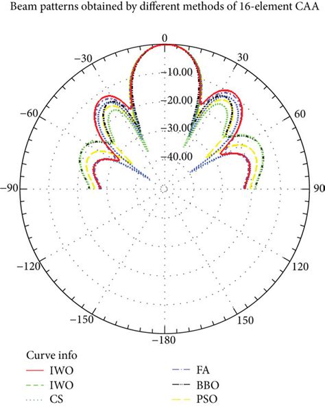 2d Beam Pattern Comparisons In Polar Coordinates Based On Different