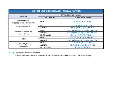 03 Und 3 Lista Materiales Criterios Funcionales Restaurantes