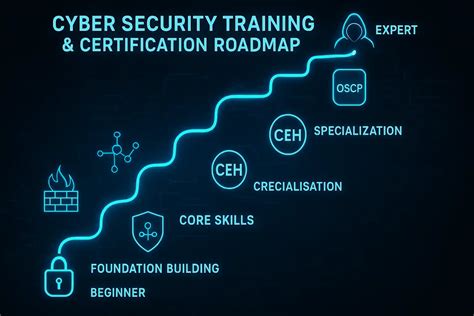 Cyber Security Training And Certification Roadmap From Beginner To
