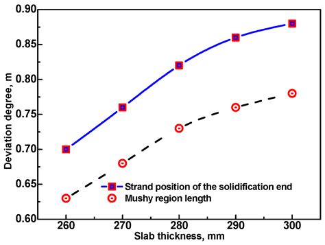Investigation Of Solidification Heat Transfer In Slab Continuous
