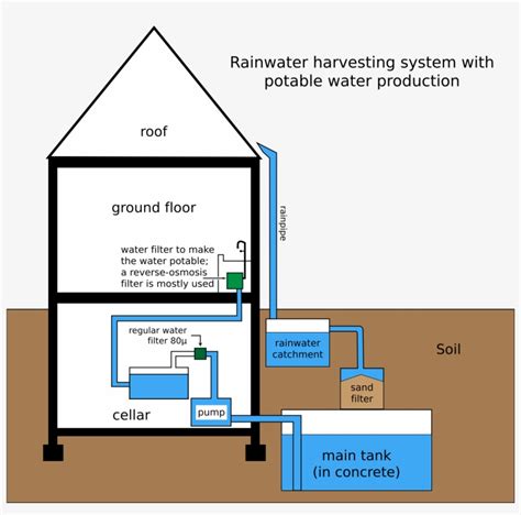 Simple Rainwater Harvesting Diagram