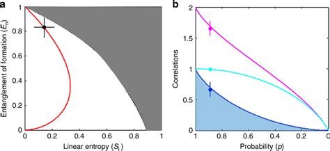 Entanglement Of Formation Linear Entropy And Correlations Of The