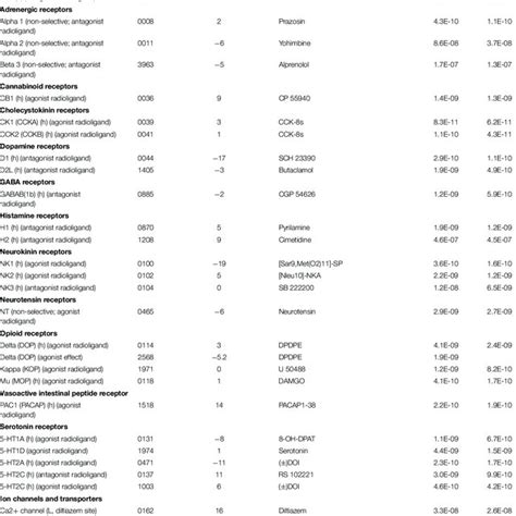 Cerep Screening Of 1 µm Bt13 Download Table