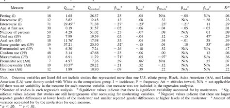 Table 4 From A Meta Analytic Review Of Research On Gender Differences In Sexuality 1993 2007