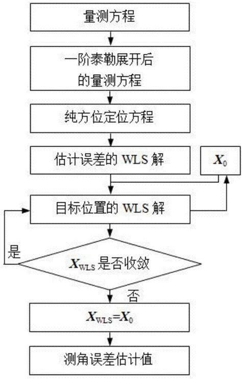 纯方位无源定位中一种测角误差估计方法与流程