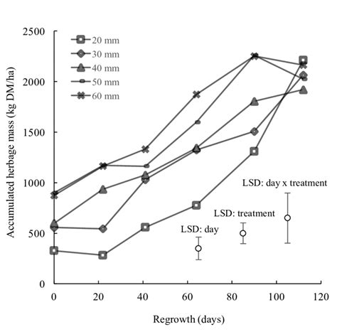 Herbage Mass Above Ground Level During Regrowth Of Diverse Pastures
