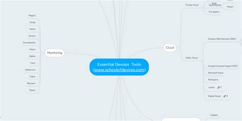Essential Devops Tools Mindmeister Mind Map