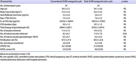 Ivf Outcomes Between Conventional And Early Gnrh Antagonist Start Download Table