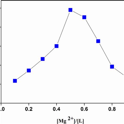 Jobs Plot Fluorescence Intensity Of Diagram Between 8 Hqc Pth And Mg