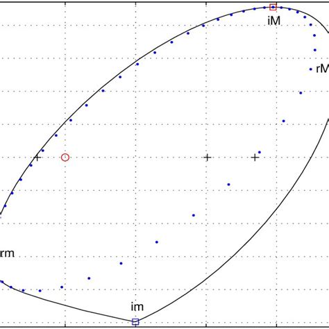 1 Numerical Range Boundary With Extreme Horizontal Extension ∂f