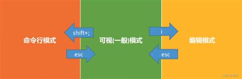 linux常用命令及vim编辑器基础命令 gcc linux的vim的基础命令 csdn博客