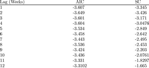 Akaike Aic And Schwartz Sc Criteria For Lag Selection Of The Vec