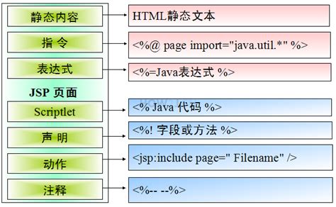 Jsp 7种页面元素jsp页面包括哪些元素 Csdn博客