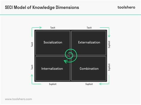 Seci Model Of Knowledge Dimensions Toolshero
