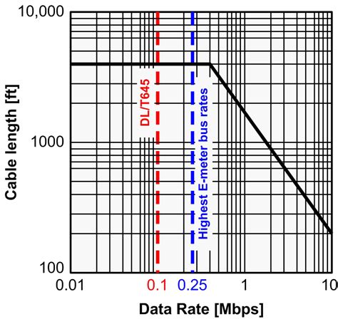 Robust Energy Meter Network With RS EDN